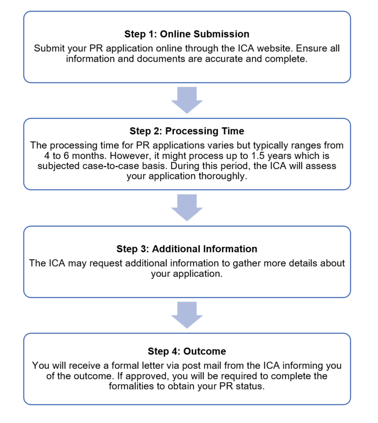 Everything You Need to Know About Singapore PR Application
