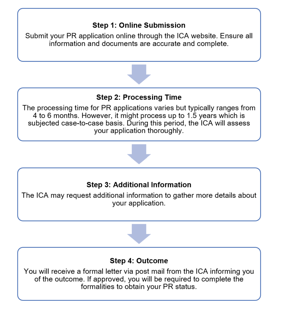 Everything You Need to Know About Singapore PR Application