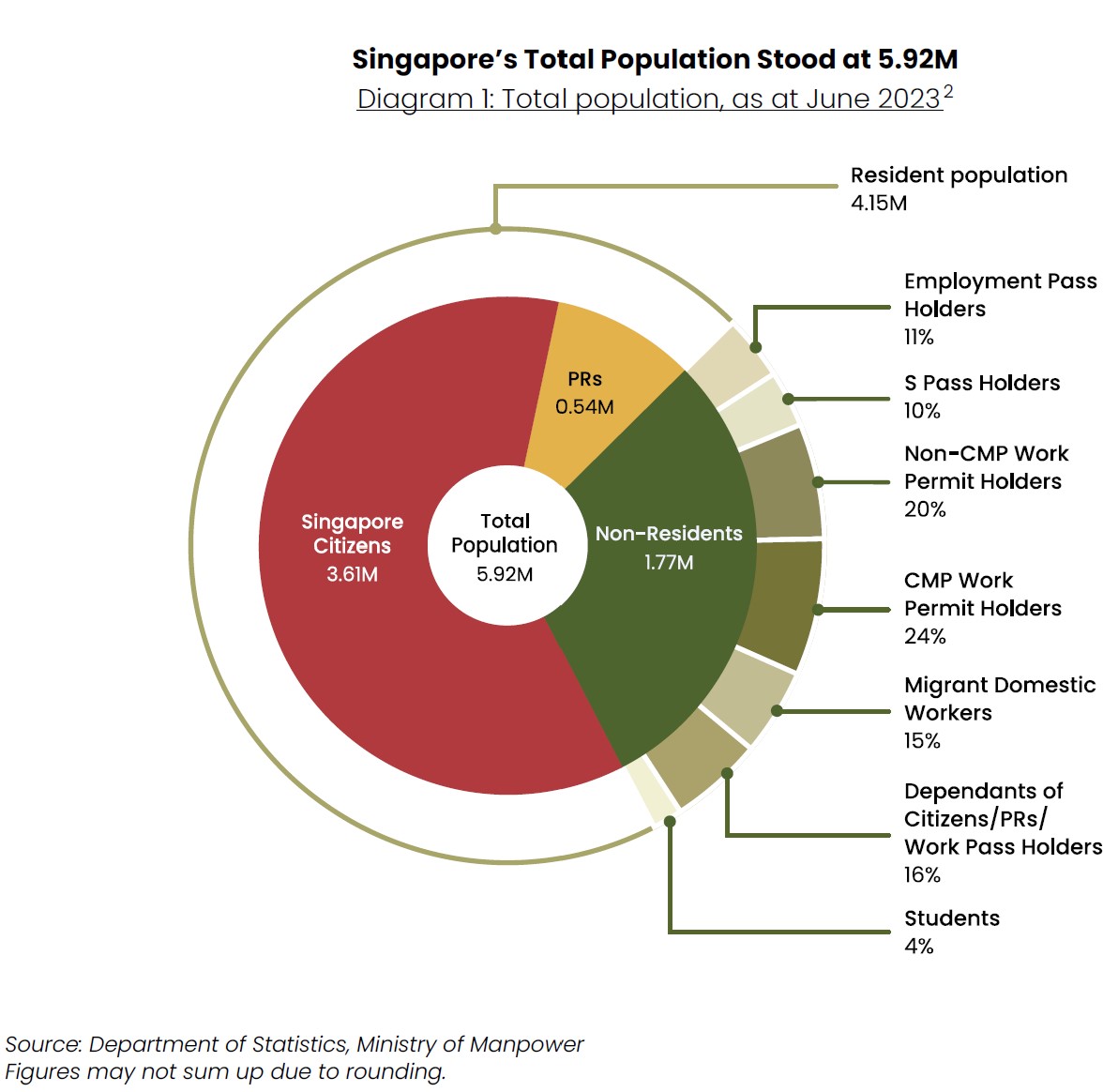 Singapore Demographics: Population Brief 2023 - SGTI