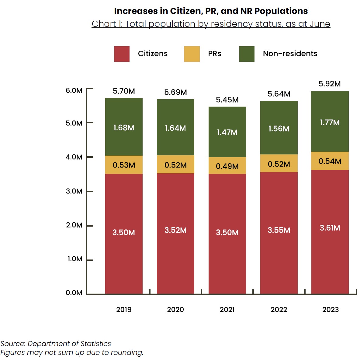 Singapore Demographics: Population Brief 2023 - SGTI