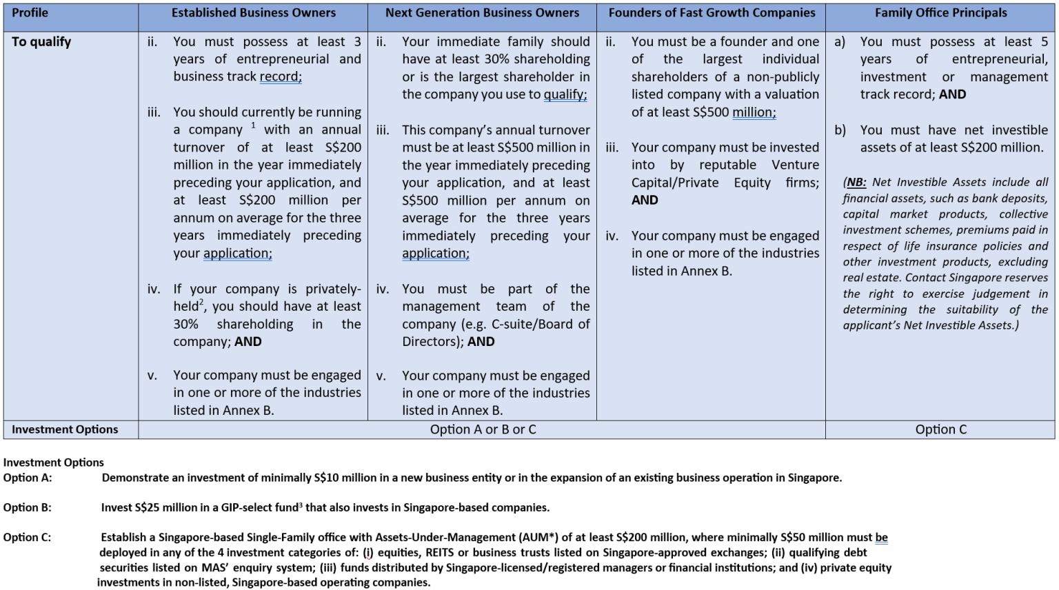 Global Investor Programme (GIP) - Singapore Trace Immigration (SGTI)