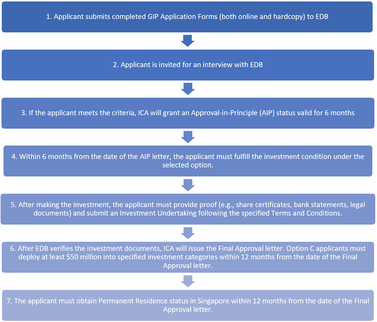 Global Investor Programme (GIP) - Singapore Trace Immigration (SGTI)