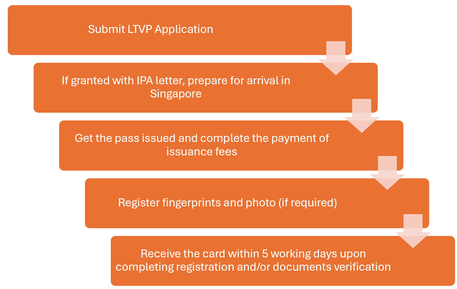 Singapore Long-Term Visit Pass (LTVP) – Part 2 - Singapore Trace Immigration (SGTI)